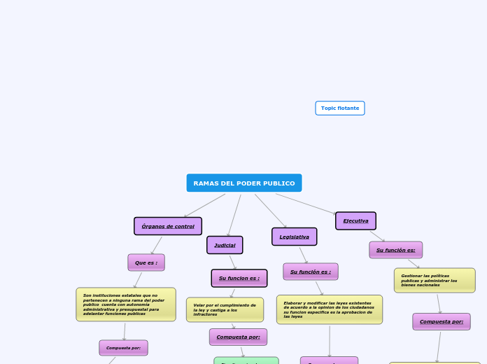 RAMAS DEL PODER PUBLICO - Mind Map